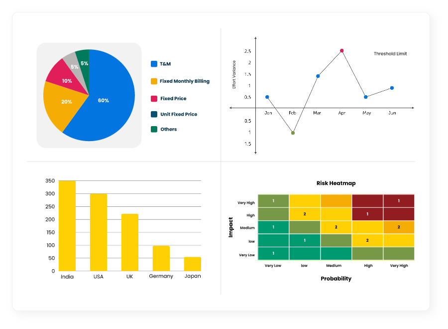 Digitize and Automate End-To-End Project Operations