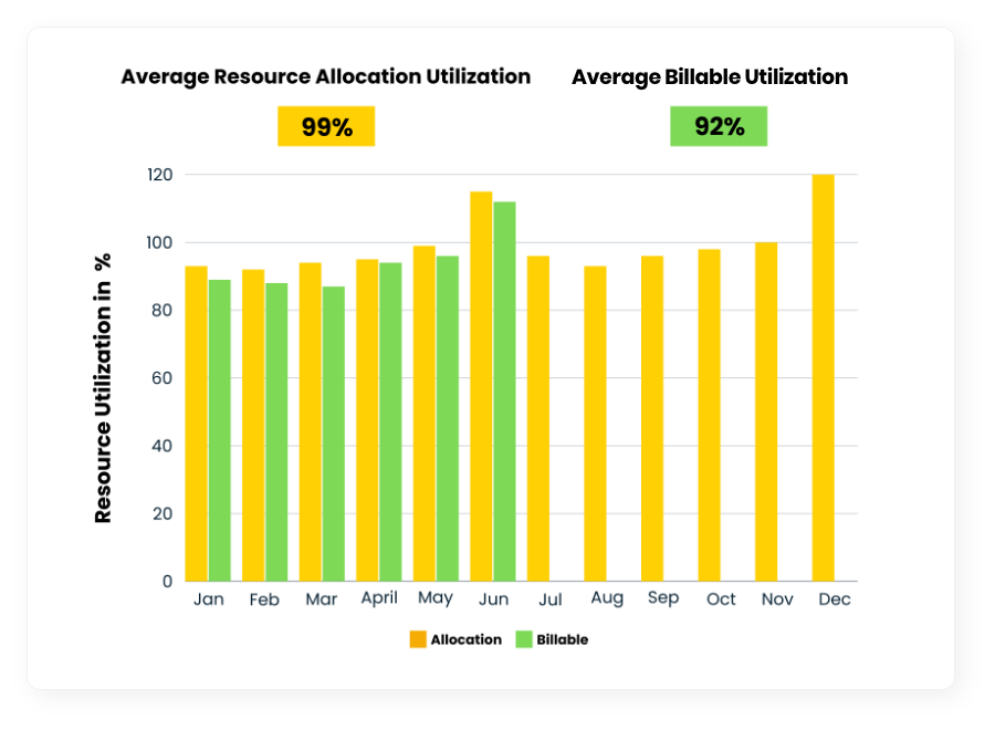 Digitize and Automate End-To-End Project Operations